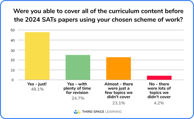 Review Of Maths SATs 2024: Results Of Our Teacher Survey!