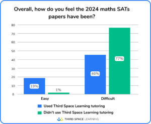 Review Of Maths SATs 2024: Results Of Our Teacher Survey!