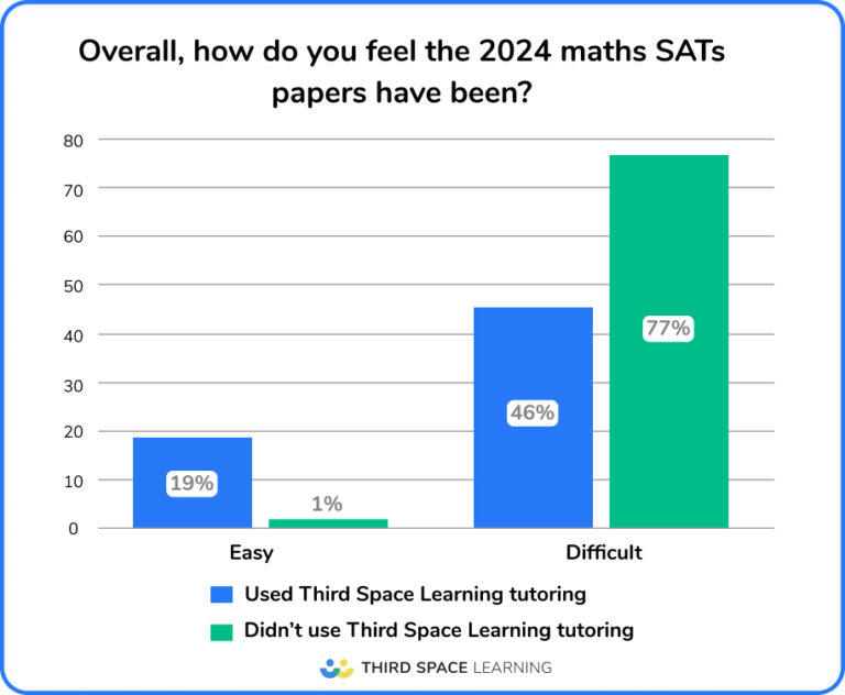 Review Of Maths SATs 2024: Results Of Our Teacher Survey!