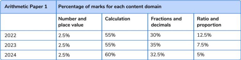 KS2 SATs 2024: Maths Papers Question Breakdown