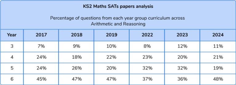 KS2 SATs 2024: Maths Papers Question Breakdown