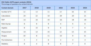 KS2 SATs 2024: Maths Papers Question Breakdown