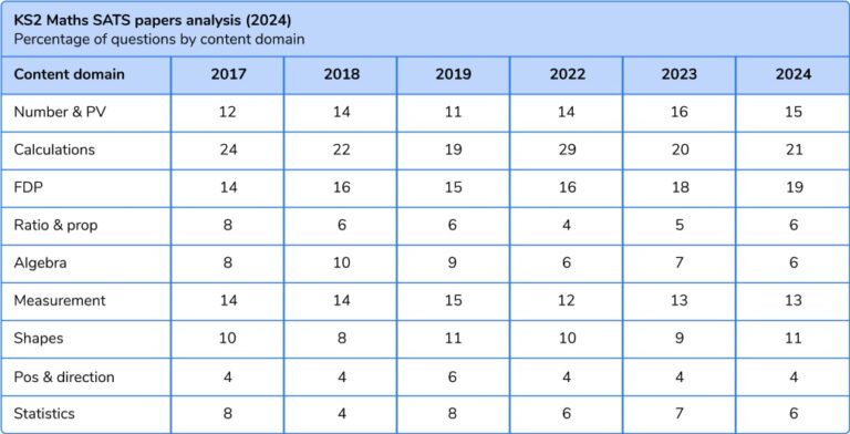 KS2 SATs 2024: Maths Papers Question Breakdown