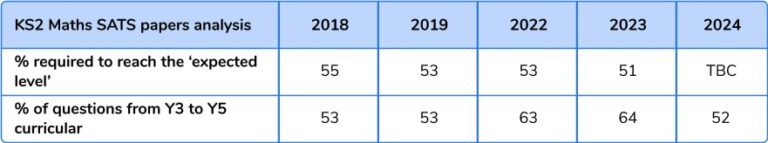 KS2 SATs 2024: Maths Papers Question Breakdown