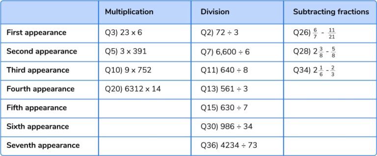KS2 SATs 2024: Maths Papers Question Breakdown
