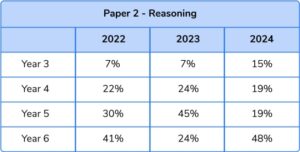 KS2 SATs 2024: Maths Papers Question Breakdown