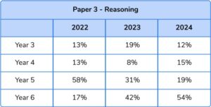 KS2 SATs 2024: Maths Papers Question Breakdown