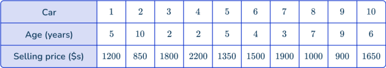 Scatterplot - Math Steps, Examples & Questions