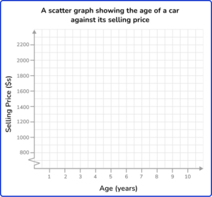 Scatterplot - Math Steps, Examples & Questions