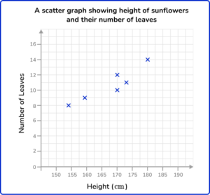 Scatterplot - Math Steps, Examples & Questions