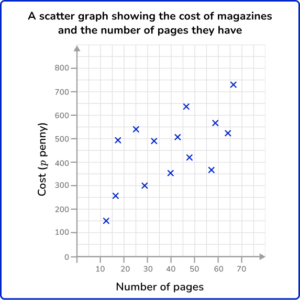 Scatterplot - Math Steps, Examples & Questions