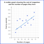 Scatterplot - Math Steps, Examples & Questions