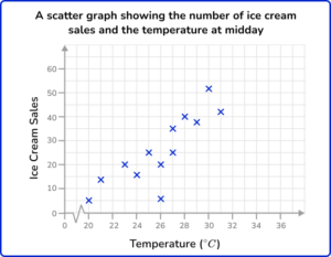 Scatterplot - Math Steps, Examples & Questions