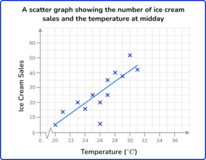 Scatterplot - Math Steps, Examples & Questions