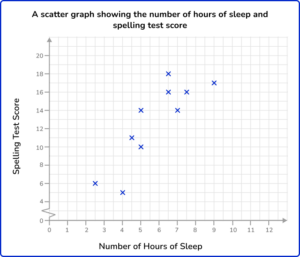 Scatterplot - Math Steps, Examples & Questions