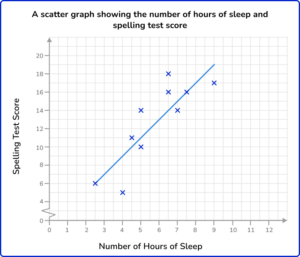 Scatterplot - Math Steps, Examples & Questions
