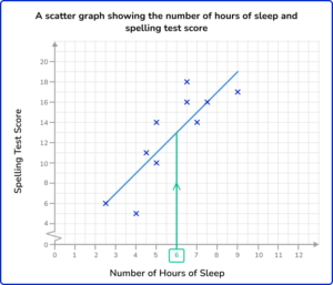 Scatterplot - Math Steps, Examples & Questions