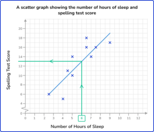Scatterplot - Math Steps, Examples & Questions