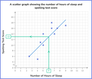 Scatterplot - Math Steps, Examples & Questions
