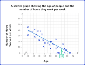 Scatterplot - Math Steps, Examples & Questions