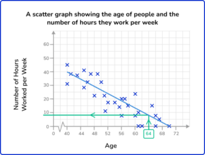 Scatterplot - Math Steps, Examples & Questions