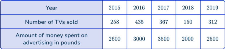 Scatterplot - Math Steps, Examples & Questions