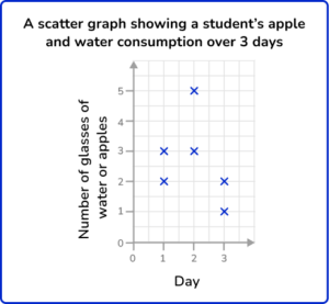 Scatterplot - Math Steps, Examples & Questions