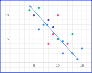 Scatterplot - Math Steps, Examples & Questions