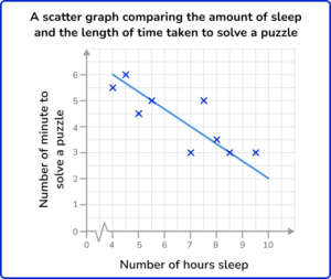 Scatterplot - Math Steps, Examples & Questions