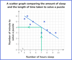 Scatterplot - Math Steps, Examples & Questions