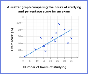 Scatterplot - Math Steps, Examples & Questions