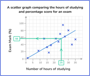 Scatterplot - Math Steps, Examples & Questions