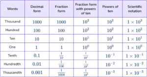 Scientific Notation - Math Steps, Examples & Questions