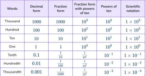 Scientific Notation - Math Steps, Examples & Questions