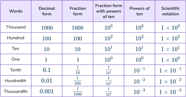 Scientific Notation - Math Steps, Examples & Questions
