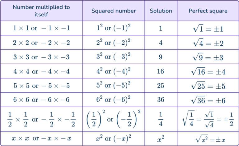Square Roots - Math Steps, Examples & Questions