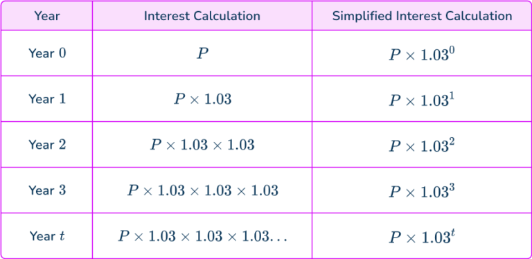 Compound Interest Formula - Math Steps, Examples & Questions
