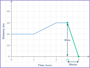 Distance Time Graph - Math Steps, Examples & Questions