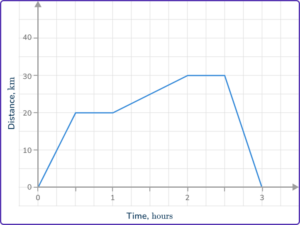 Distance Time Graph - Math Steps, Examples & Questions