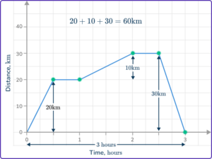 Distance Time Graph - Math Steps, Examples & Questions