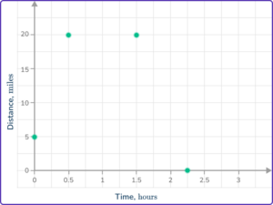 Distance Time Graph - Math Steps, Examples & Questions