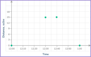 Distance Time Graph - Math Steps, Examples & Questions