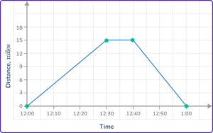 Distance Time Graph - Math Steps, Examples & Questions