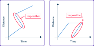 Distance Time Graph - Math Steps, Examples & Questions