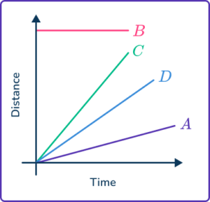 Distance Time Graph - Math Steps, Examples & Questions