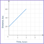 Distance Time Graph - Math Steps, Examples & Questions
