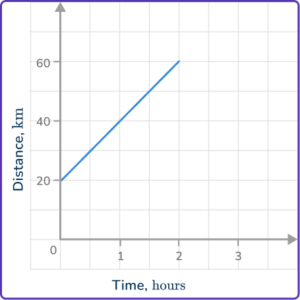 Distance Time Graph - Math Steps, Examples & Questions