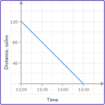Distance Time Graph - Math Steps, Examples & Questions