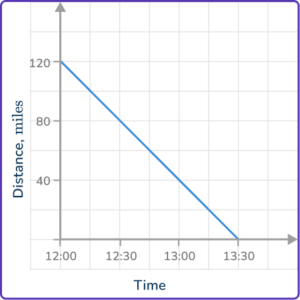 Distance Time Graph - Math Steps, Examples & Questions