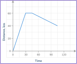 Distance Time Graph - Math Steps, Examples & Questions
